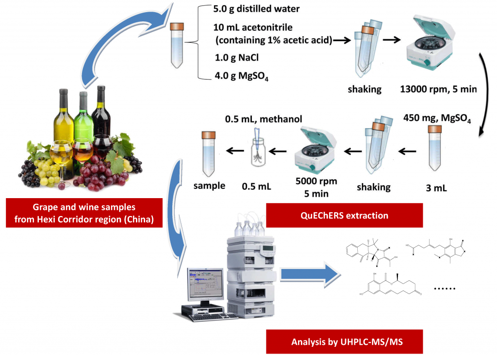 QuEChERS Kits & Standards - تجهیزات آزمایشگاهی , تحقیقاتی و صنعتی رابین ...