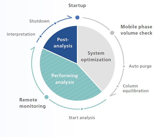 دستگاه HPLC Shimadzu مدل I-series - تجهیزات آزمایشگاهی , تحقیقاتی و ...